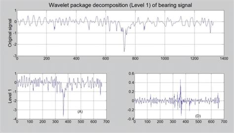 Wavelet Package Decomposition At Level 1 Download Scientific Diagram