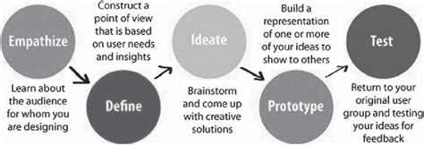 The Step Design Thinking Process Adapted From Download Scientific Diagram