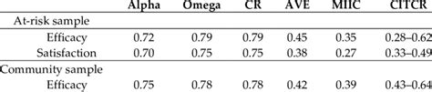 Cronbachs Alphas Mean Inter Item Correlations And Corrected