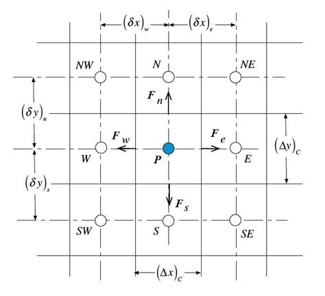 Geometrical Entities Used In The Finite Volume Method For A Uniform