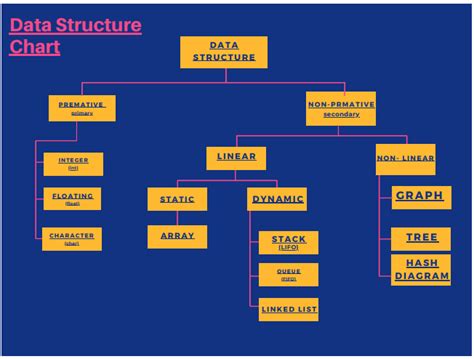classification of data structure