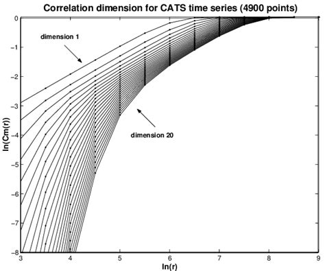 Estimation Of The Correlation Dimension Using The Grassbergerprocaccia