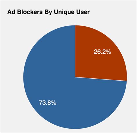 Use Of Ad Blockers Learning Aloud