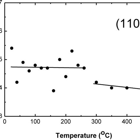 Integral Width Of Diffraction Lines Download Scientific Diagram