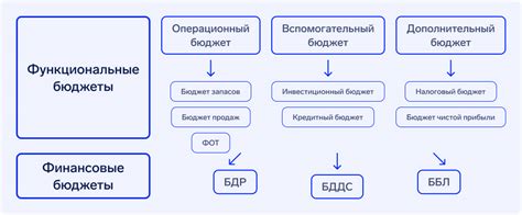 Бюджетирование что это виды принципы процесс формирования