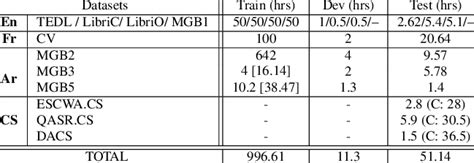 Data Description For Train Dev And Test Set C Means Cmi Value The