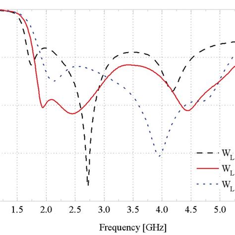 Simulated Reflection Coefficient Of The Fig 3 Simulated Reflection Download Scientific