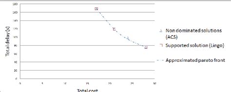 figure 2 from an ant colony optimization metaheuristic for solving bi objective multi sources