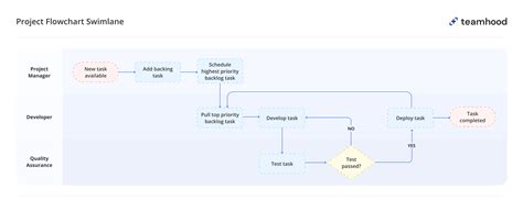 Swimlane Diagram Examples