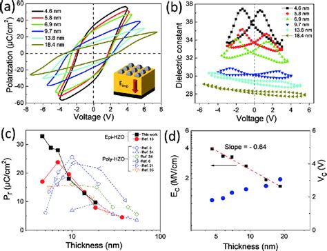 A Ferroelectric Polarization And B Dielectric Permittivity Loops A Download Scientific