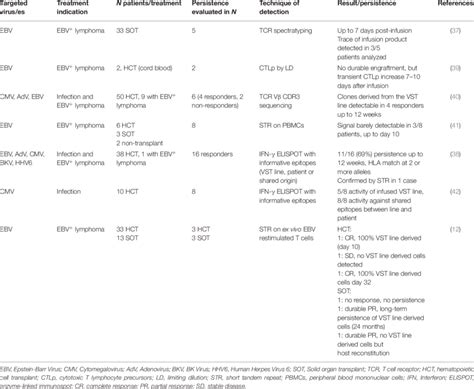 In Vivo Persistence Of Third Party Off The Shelf Vsts Download Scientific Diagram