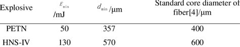 Corresponding Minimum Core Size Of Silica Power Core For Firing Laser Download Scientific