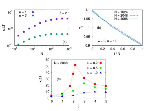 Figure A7 Nemd Simulation Results For The Lr Fput Model With Quartic