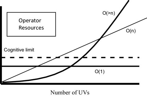 4 Command Complexity The Figure Illustrates The Hypothesized
