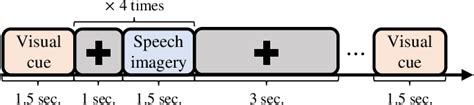 Figure 1 From Decoding Highlevel Imagined Speech Using Attentionbased