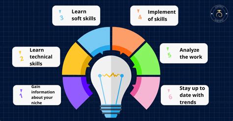 Top 10 Must Have Content Creation Skills For Content Creator