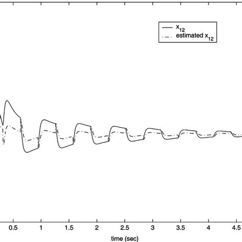 Trajectories Of The State Variable X 22 T Solid Line And Estimated Download Scientific