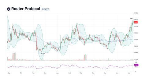 Router Protocol ROUTE Live Prices Chart