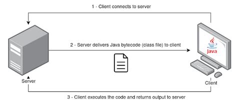 Distant Class Loader Device To Ship Java Bytecode To Your Victims To
