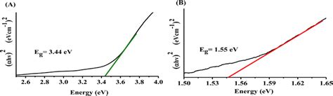 The Optical Bandgap Energy Estimated By Tauc S Plot Method For A NiO