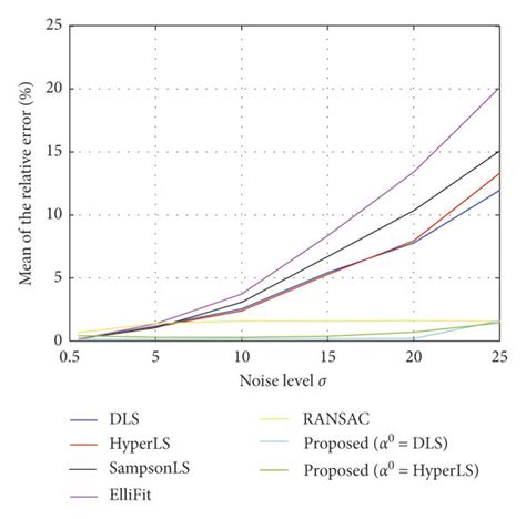 The Mean And Standard Deviation Of The Relative Error Vary With Download Scientific Diagram
