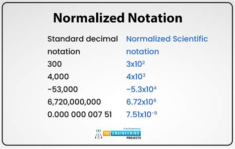 Scientific Notation Definition Rules Examples And Problems The Engineering Projects