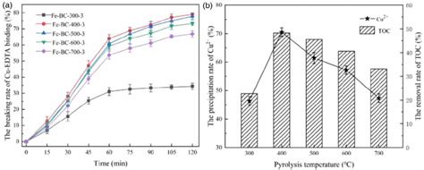 Effect Of Magnetic Biochar Prepared At Different Pyrolysis Download Scientific Diagram