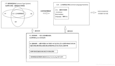 一图搞懂clr,cil,cts,cls,fcl,bcl之间的关系bcl和fcl区别 Csdn博客 一图搞懂clr,cil,cts,cls,fcl,bcl之间的关系bcl和fcl区别 Csdn博客