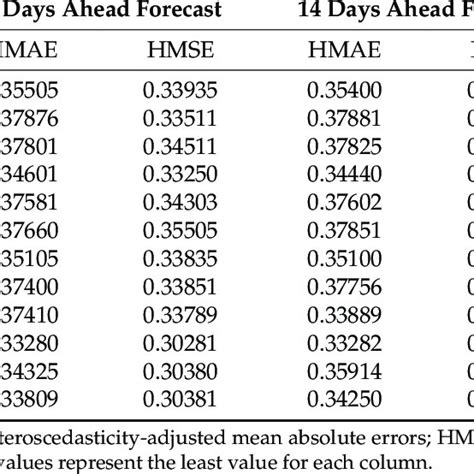 Parameters Estimates Of The Garch Type Models Download Scientific Diagram