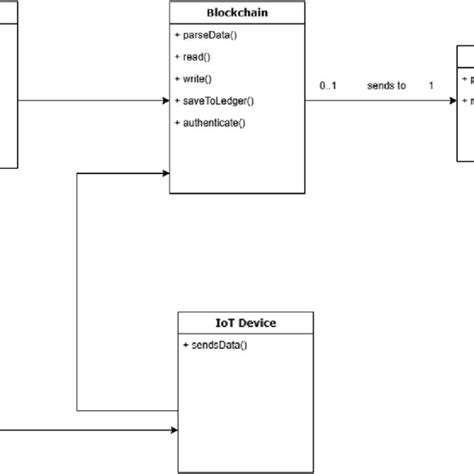 Blockchain Based Diagram For The Proposed Solution Download