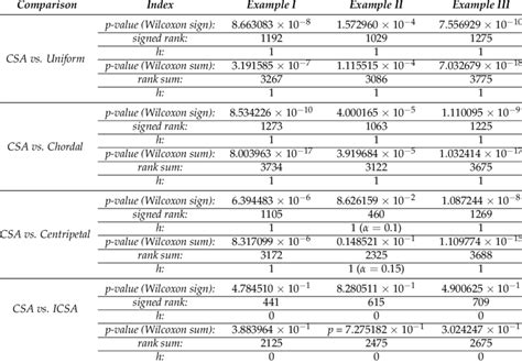 Pairwise Nonparametric Statistical Tests Of The Methods In Our