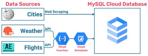 Data Engineering Lessons Learned At Wbs Coding School By Thanos Lampropoulos Medium