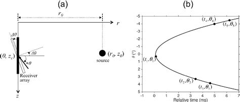 figure 1 from impact of array tilt on source range estimation in