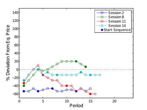 Equilibrium Normalized Prices Concave Sessions Download Scientific