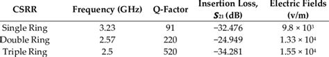 The Comparison Of Simulation Performance Of Different Rings Of Csrr