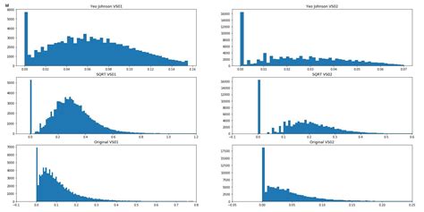 Normalizing Zero Inflated Predictors For Multiple Regression Cross Validated