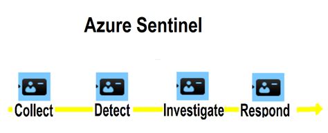 Azure Sentinel Security Information Event Management And Orchestration Automated Response Platform
