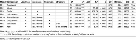 Sequential Measurement Invariance Tests Via Comparisons Of Models With Download Table