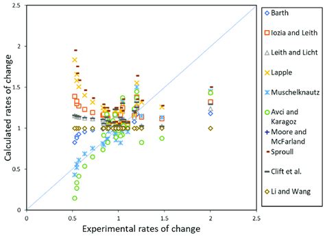 Comparison Of The Critical Diameter Ratio Calculated By Mathematical Download Scientific