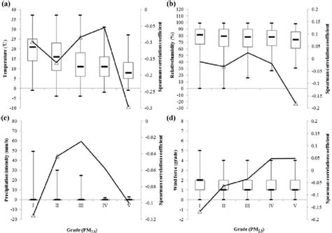 Variations Of Temperature Relative Humidity Precipitation Intensity Download Scientific