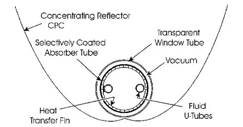 Compound Parabolic Concentrator Cpc Collector Download Scientific Diagram