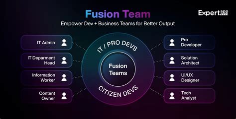 Why Should You Upgrade From Agile To Fusion For Better Results