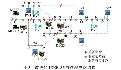 【完美复现】面向配电网韧性提升的移动储能预布局与动态调度策略【ieee33节点】（matlab代码实现） ieee34节点和ieee33节点