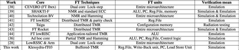 Table 1 From Design And Evaluation Of Buffered Triple Modular