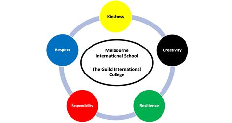 Core Values Melbourne International School