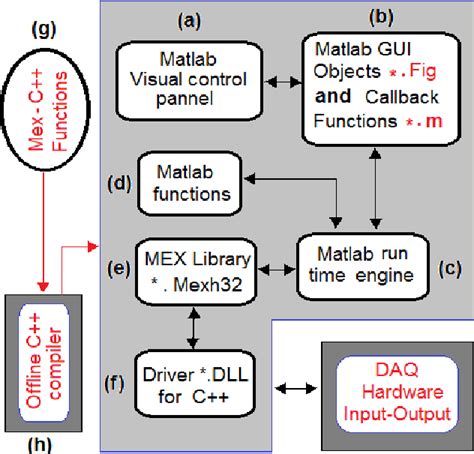 Figure 4 From A New Pc Based Workbench For Virtual Instrumentation And