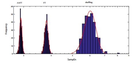 Sample Entropy And Surrogate Data Analysis For Alzheimers Disease