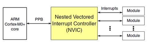 【s32k 进阶之旅】interrupt 模块介绍与应用 知乎