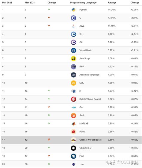 Tiobe 3 月榜单：python 牢据榜首、lua 重返前 20 知乎