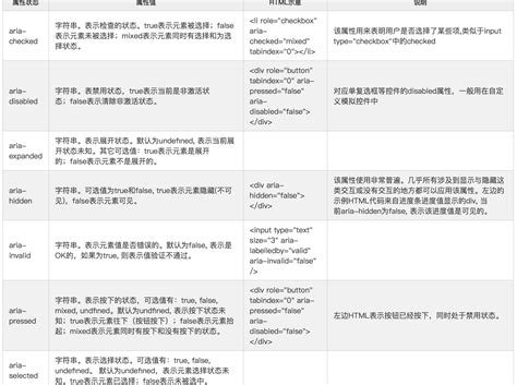 无障碍开发（四）之aria Aria 状态值 坤嬷嬷 博客园